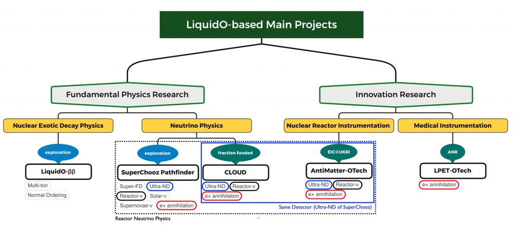 Derived Projects - LiquidO